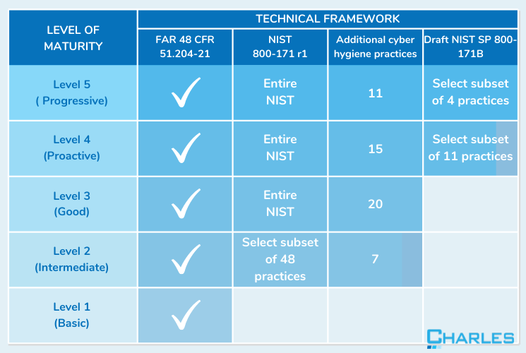 Know The Difference Between DFARS and CMMC
