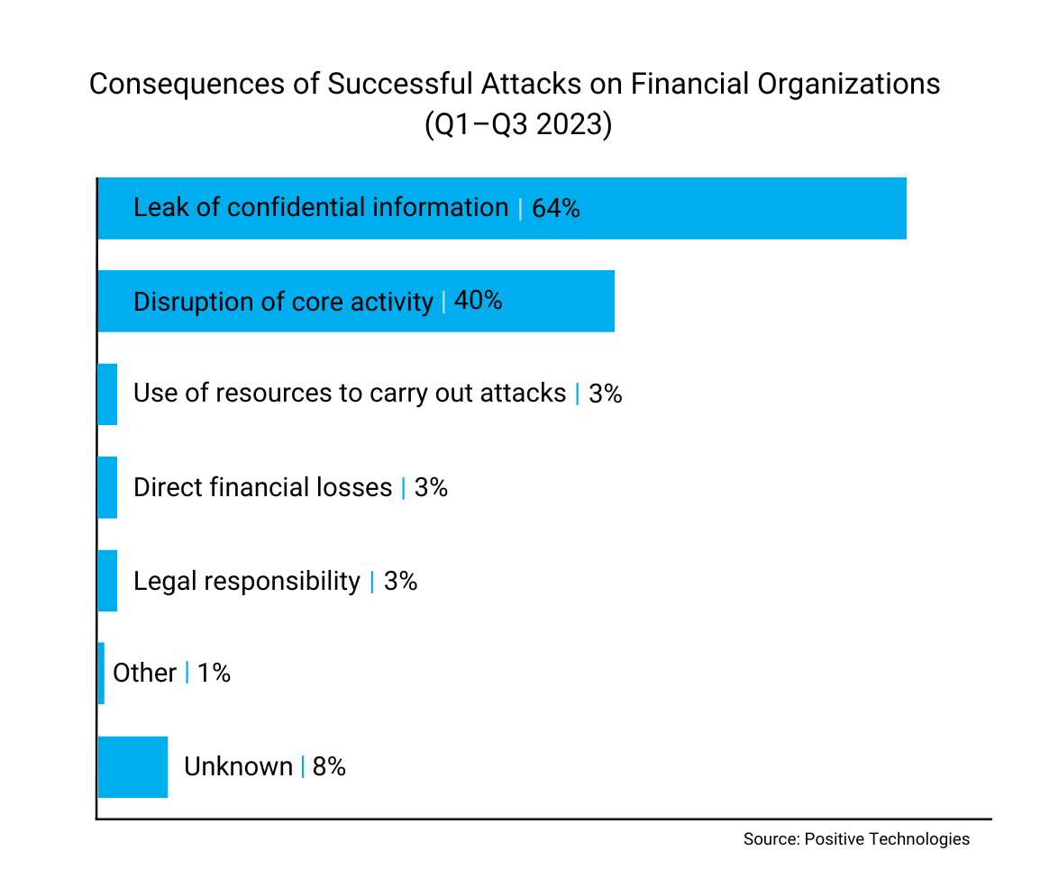 The Top 10 Cybersecurity Threats Facing Financial Firms in 2024
