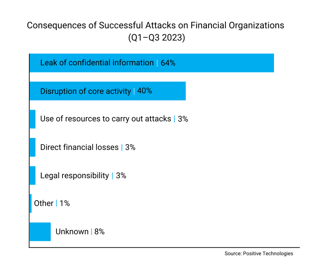 The Top 10 Cybersecurity Threats Facing Financial Firms in 2024