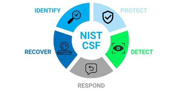 How NIST Cybersecurity Framework Helps Assess Organizational Risk